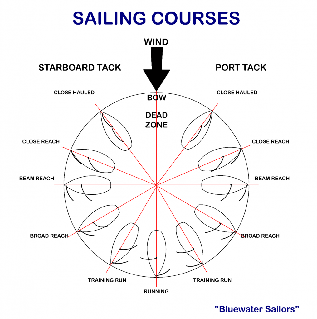 Sailing courses - Navegantes Oceánicos