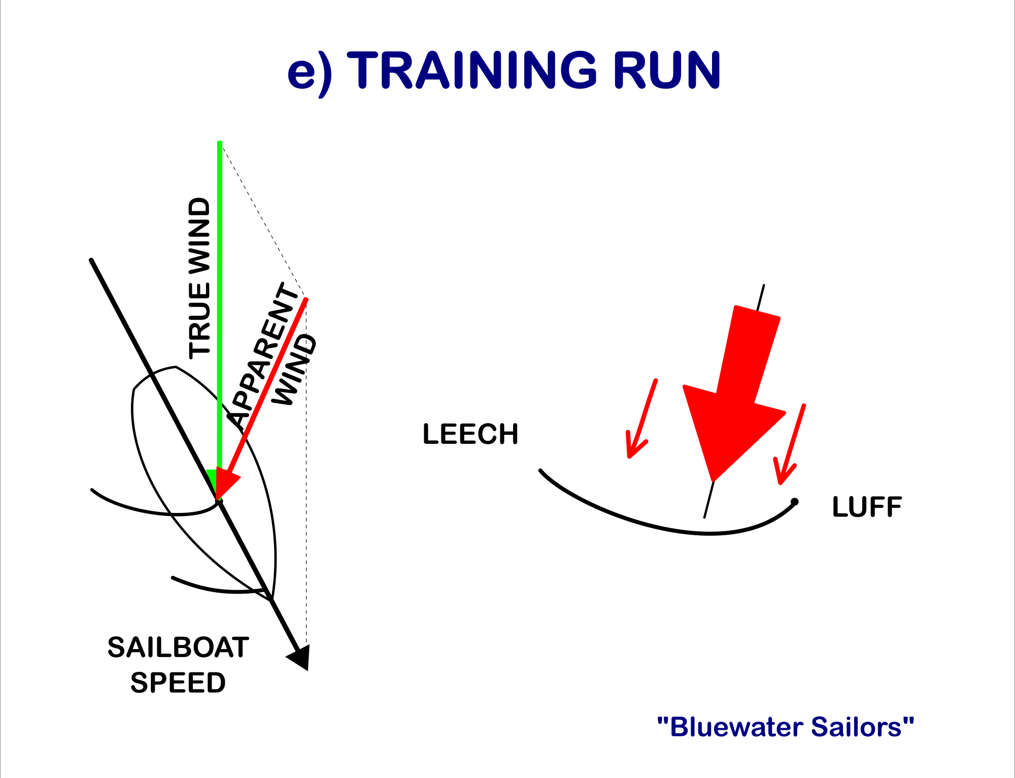 Sailing courses - Navegantes Oceánicos