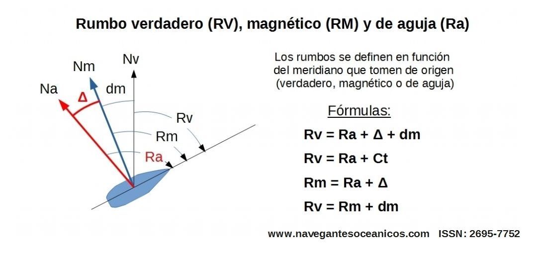 Manual del Patrón de Yate. UT 4 (II). Navegación Carta. Rumbos y ...