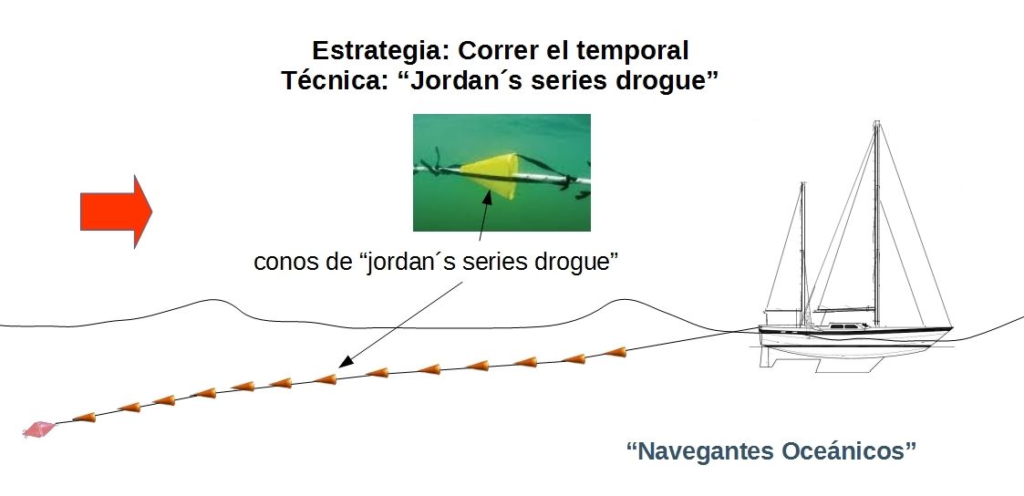 "Jordan´s series drogue" - Navegantes Oceánicos