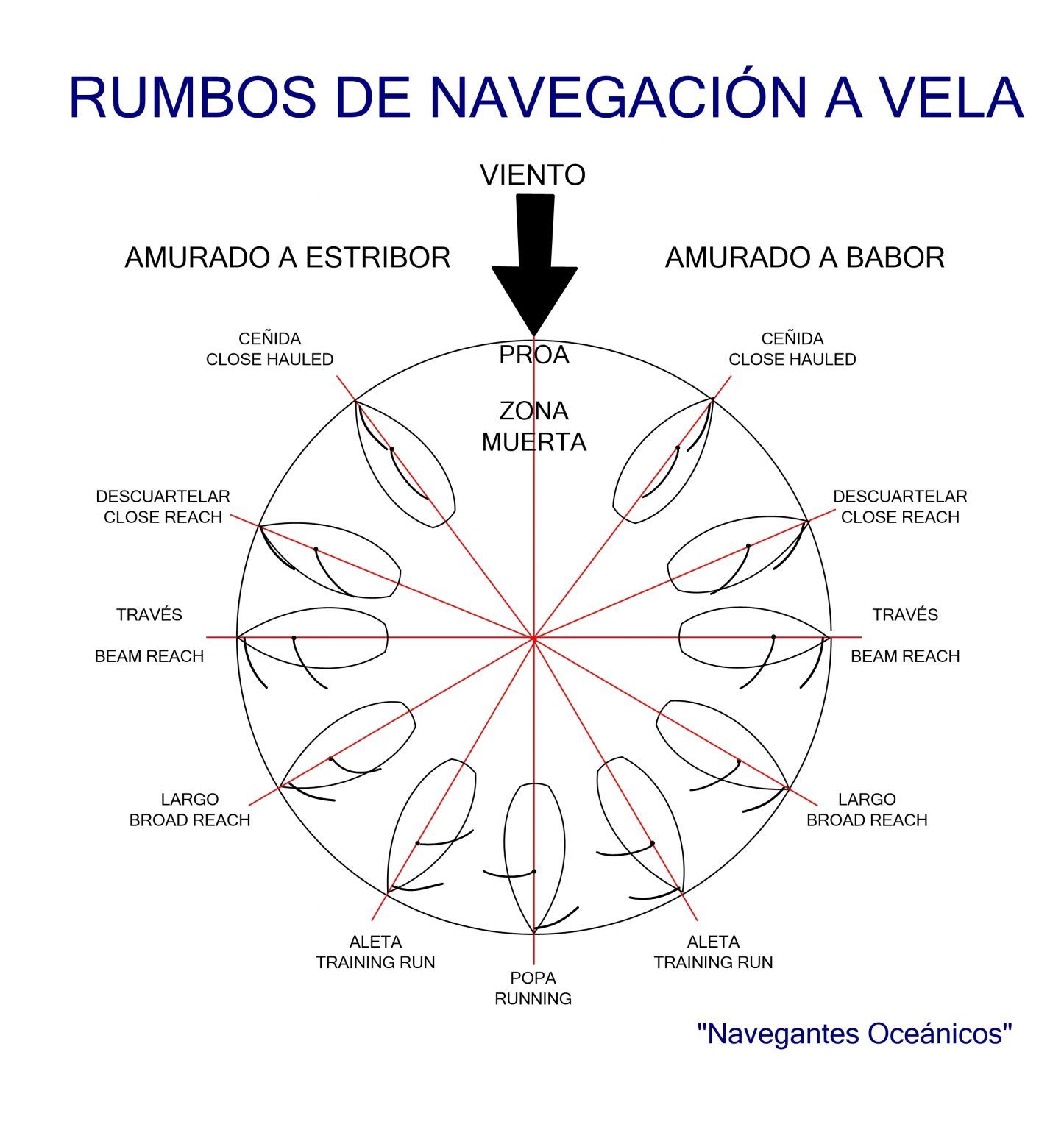 Rumbos de navegación a vela - Navegantes Oceánicos