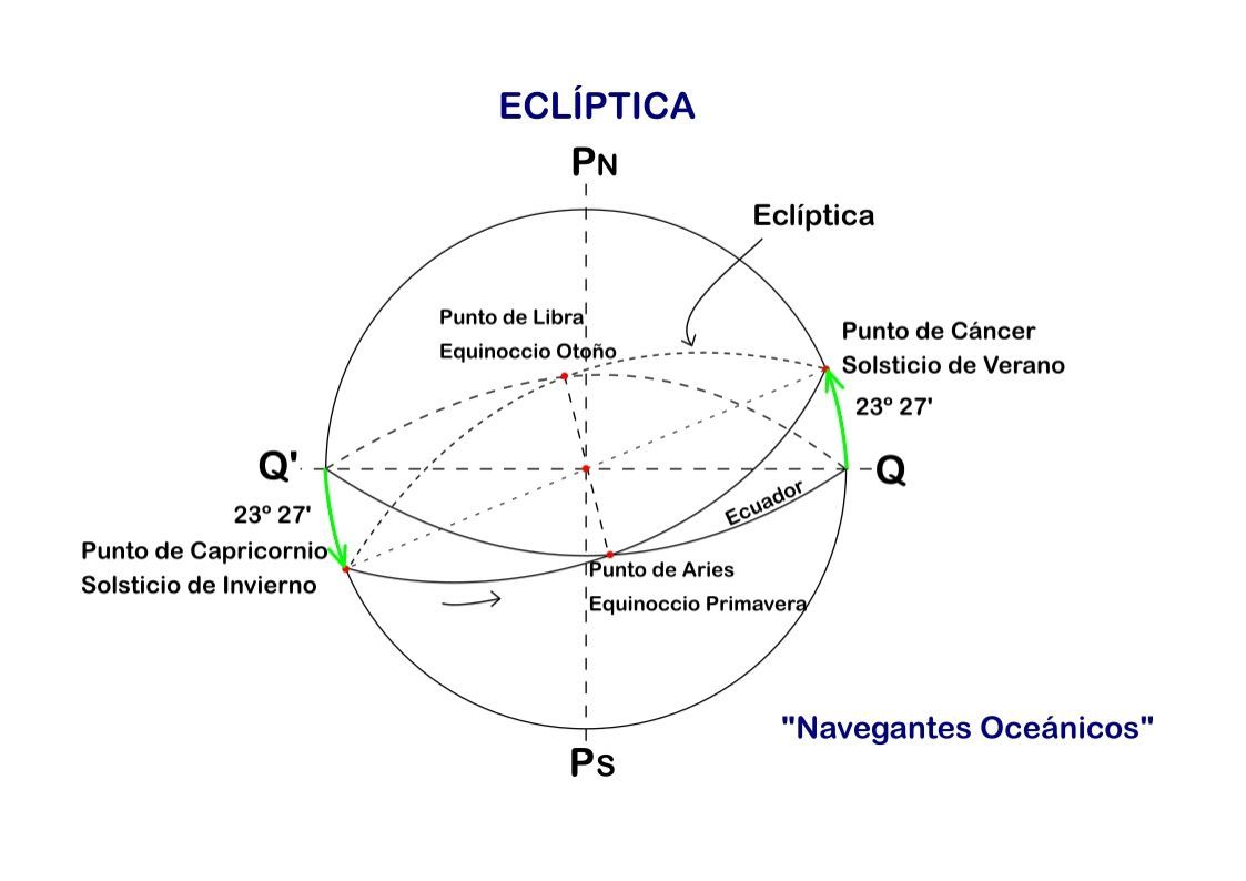 Manual del Capitán de Yate. UT 1. Teoría de Navegación (5). Eclíptica ...