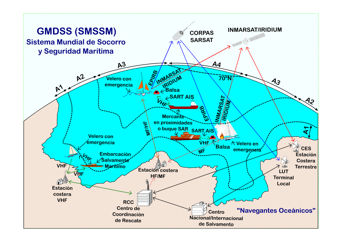 Guía resumen del GMDSS - Navegantes Oceánicos