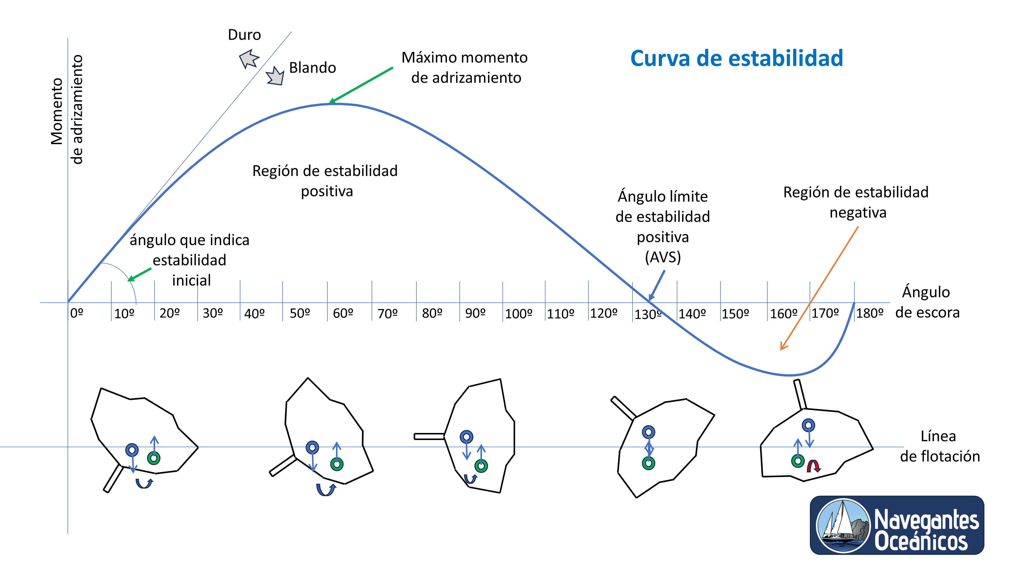La curva de estabilidad de un velero - Navegantes Oceánicos